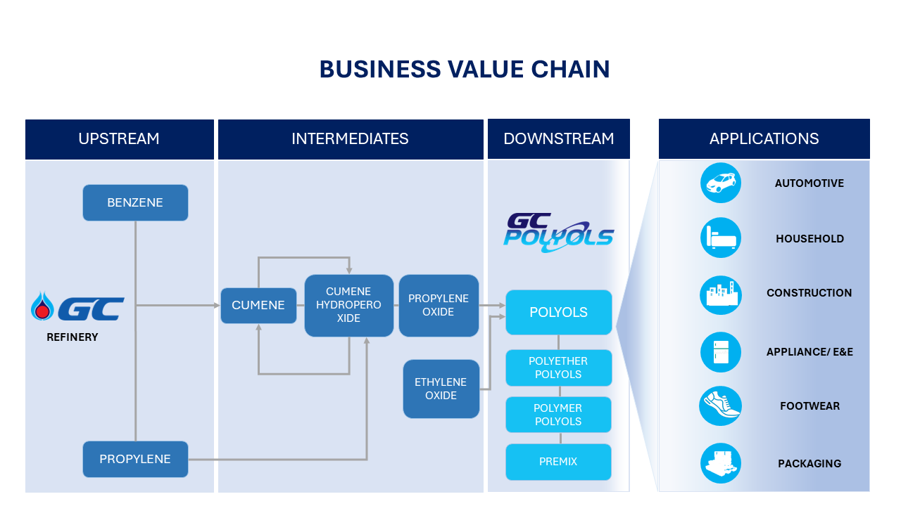 GC POLYOLS - Better Living through Innovative Polyols