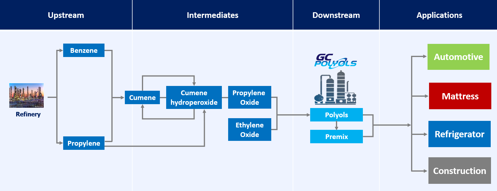 GC POLYOLS - Better Living through Innovative Polyols